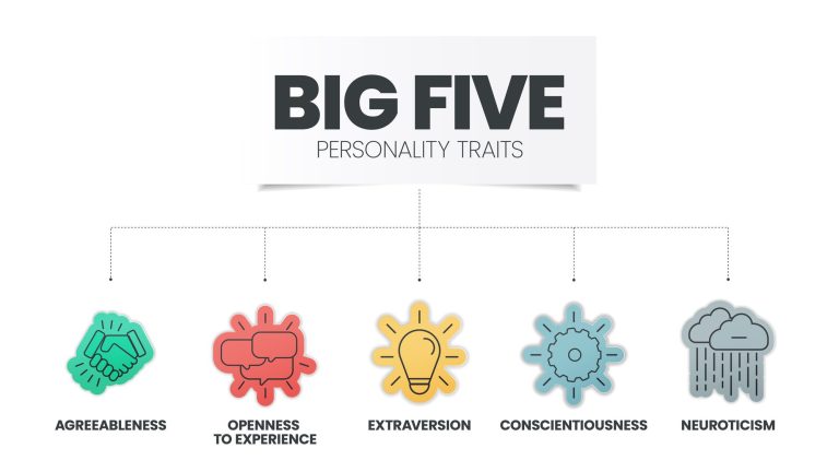 The Big Five Personality Traits Model